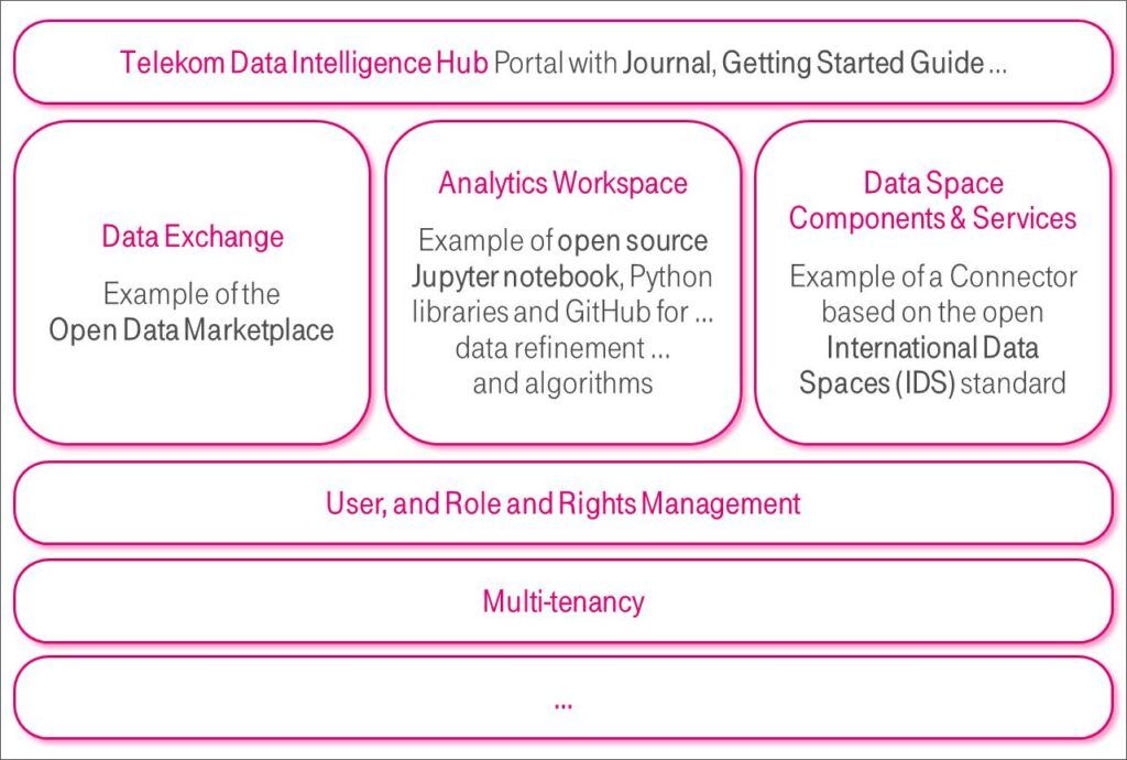 Universities get a digitalization boost: Telekom Data Intelligence Hub ...