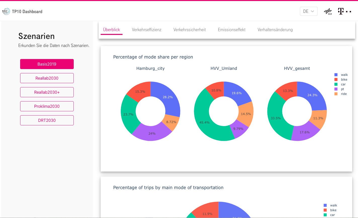 Product demos | Telekom Data Intelligence Hub